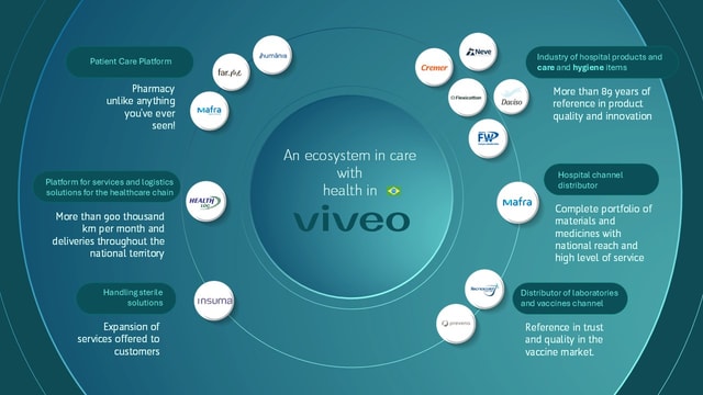 Empresas Viveo | Simplificando o Setor de Saúde no Brasil