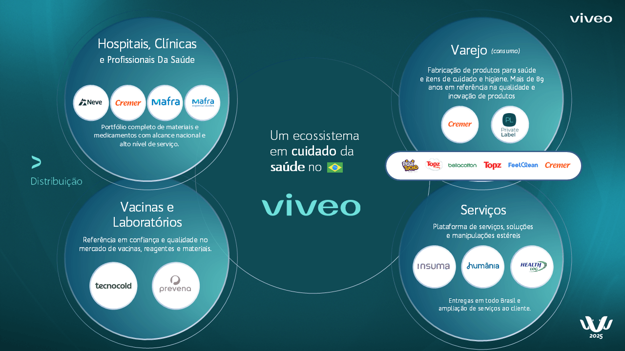 Empresas Viveo | Simplificando o Setor de Saúde no Brasil